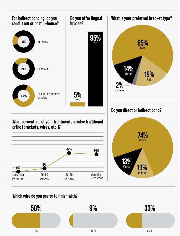 Poll: Bonding, Brackets and Wires - Orthotown