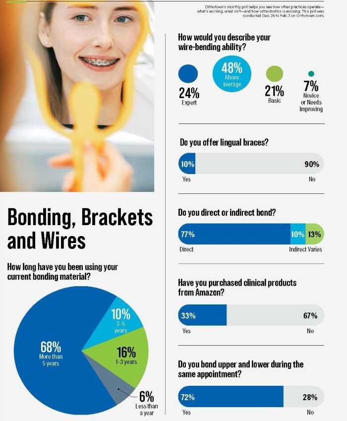 Poll: Bonding, Brackets and Wires - Orthotown