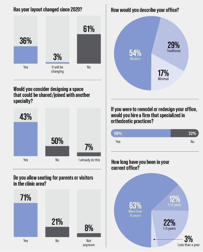 Poll: Office Design - Orthotown